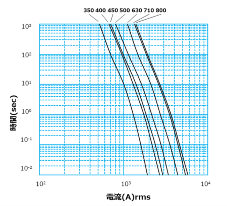 250GH/350GH – ヒューズ/速断ヒューズ 日之出電機製作所