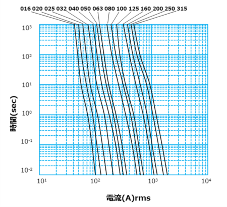 250GH/350GH – ヒューズ/速断ヒューズ 日之出電機製作所
